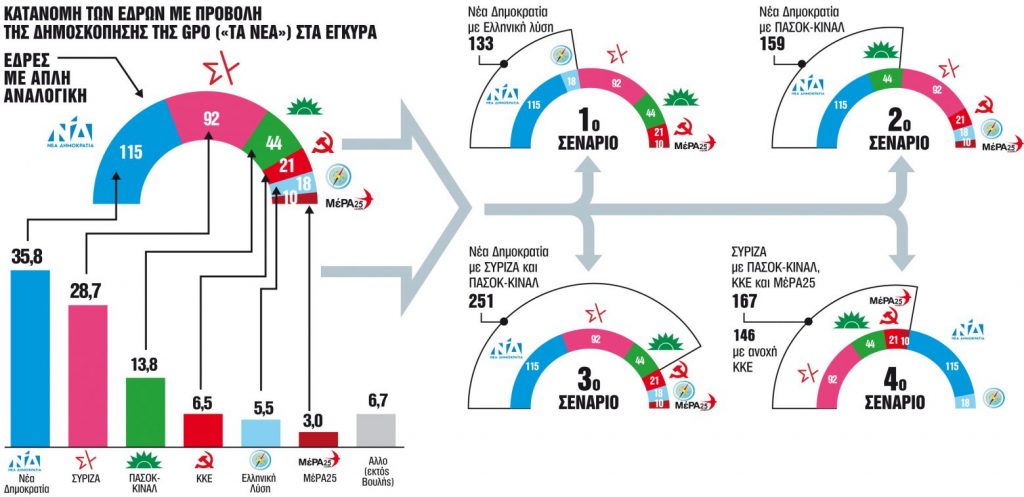 Τα 3+1 σενάρια που μπορεί να "γεννήσουν" κυβέρνηση συνεργασίας - Directus